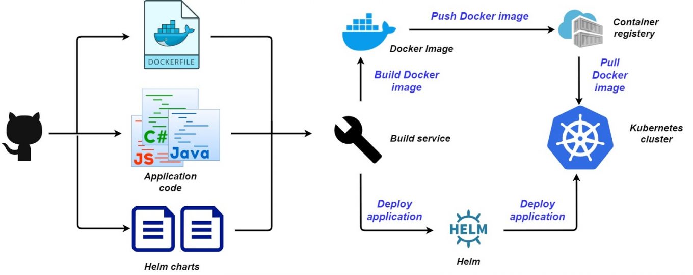 Kubernetes as a modern platform for hosting enterprise applications