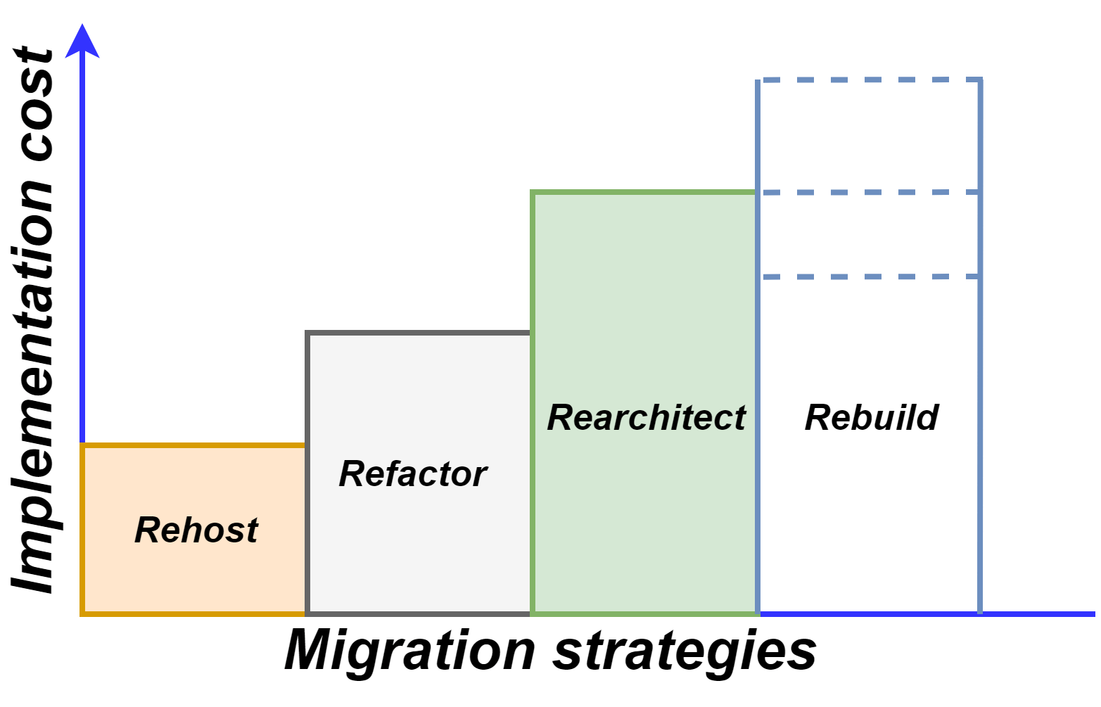 4 Common Strategies for Azure Cloud Migration - Efficient Developers ... 4 Common Strategies for Azure Cloud Migration - Efficient Developers ...