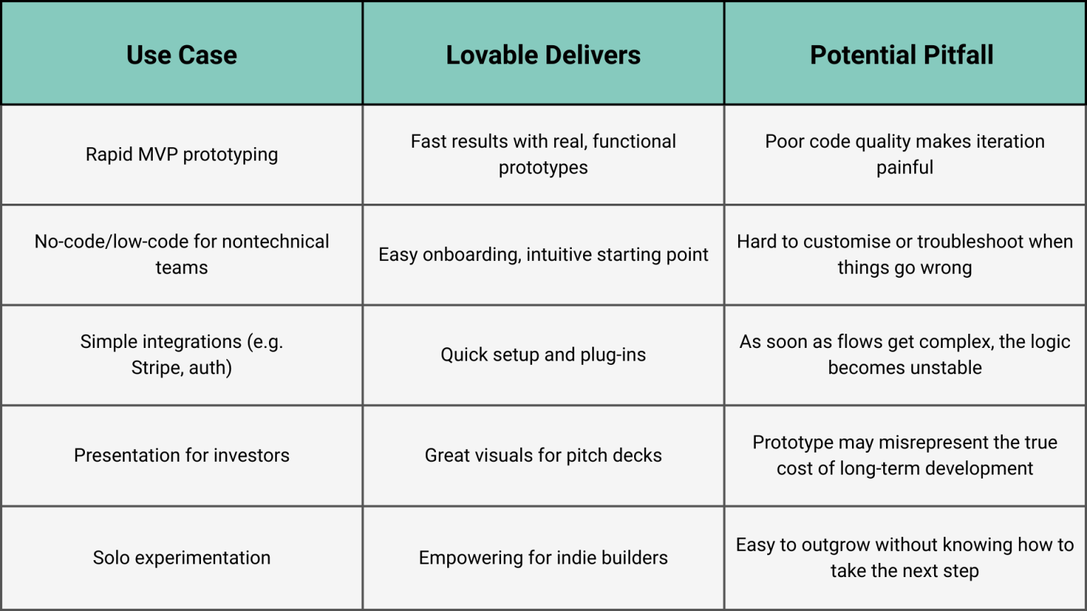Lovable: Why Startups Outgrow It— And What to Do Next